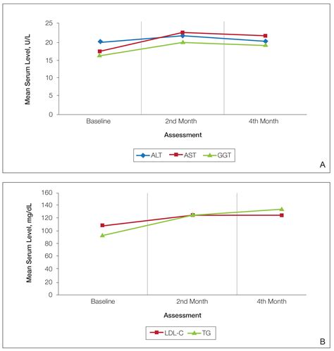 Ast And Alt Elevated Cholesterol