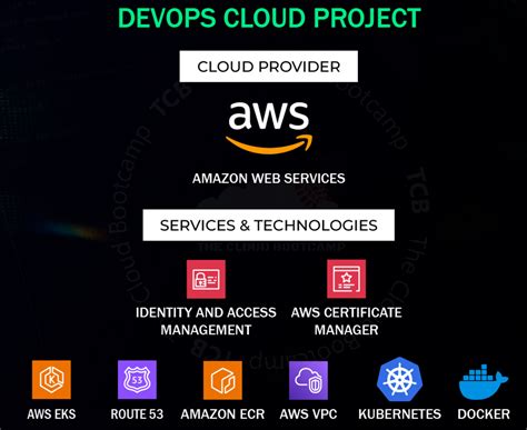 Deployment Of Saas Application On Aws Eks Using Route 53 Domain Alb