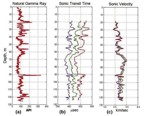 Geophysical Well Logs From A Shallow Test Well And Automatic Determination Of Formation