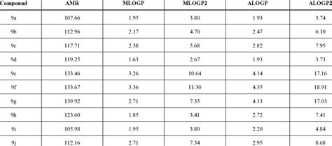 Calculated Log P Values For Compounds A J Download Scientific Diagram