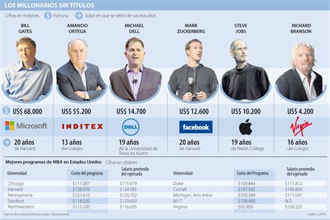 6 Multimillonarios Que Hicieron Su Fortuna Sin Terminar Sus Estudios