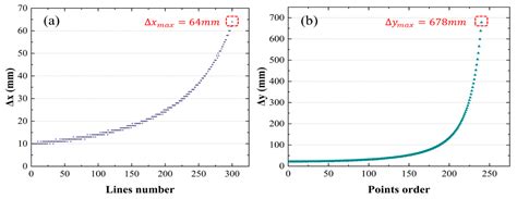 A Novel High Precision Railway Obstacle Detection Algorithm Based On 3d