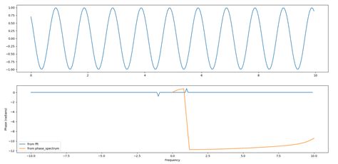 Python Plotting And Extracting Fft Phase Stack Overflow