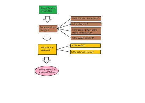 Bounty Request Approval Process Gravity Ai