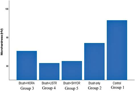 Bar Graph Comparing Mean Microhardness Kgp Mm ² Among Different Groups Download Scientific