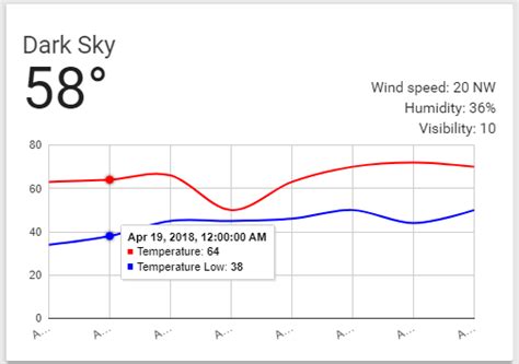 Darksky Weather Component Development Home Assistant Community