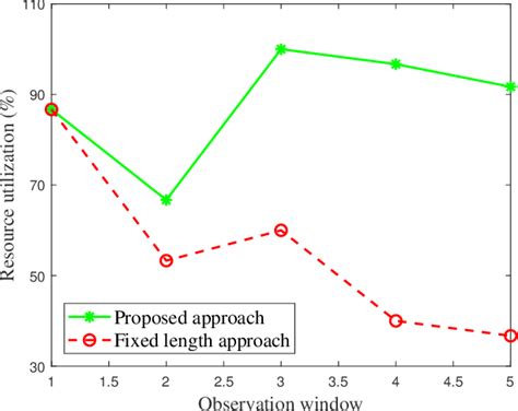Figure 4 From A Variable Length Gating Approach For Queue Scheduling In Deterministic Networks