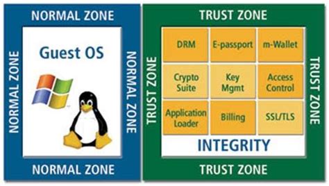 Arm Trustzone Secure Technology Sz Lin With Cybersecurity And Embedded