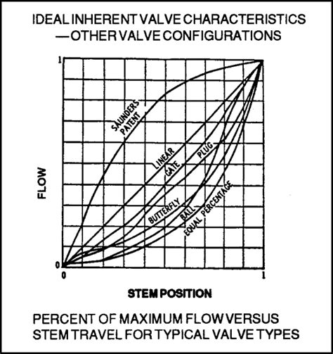 Valve Cv Circulation What It Is And How To Calculate It Xhval