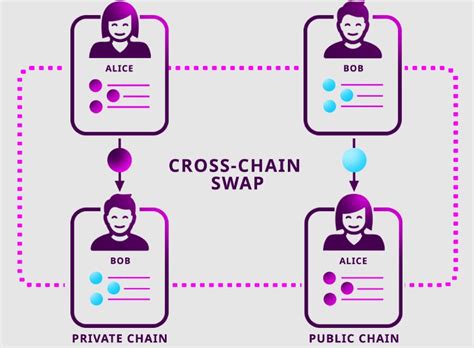 What Are Cross Chain Swaps And How They Work Bigstarbio