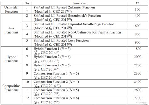 Cec2022cec2022测试函数及多种智能优化算法求解cec2022对比