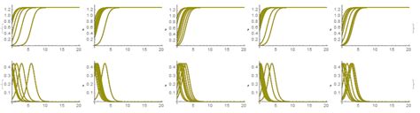 Plotting Plot Derivative Of ODE System Mathematica Stack Exchange