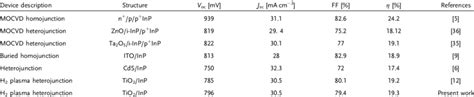 Comparison Of The Performance Parameters Of Various State Of The Art