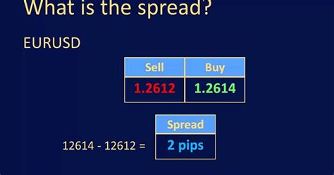 World Gold Forex Bps What Is It Spread And Pips