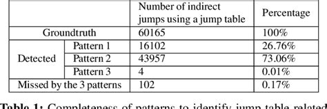 Table 1 From Safer Efficient And Error Tolerant Binary Instrumentation Semantic Scholar