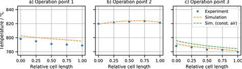 Validation Of The Soc Reactor Model By Comparison Of Temperature