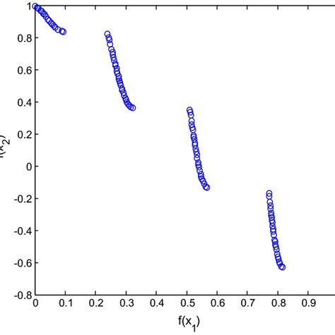 Pareto Front On Problem Convex 60 Download Scientific Diagram