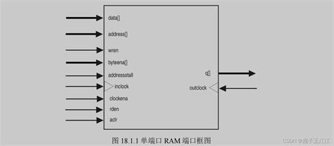 Fpga单端口ram——ip核 Csdn博客