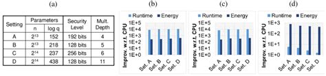 Our Evaluation Of A Four Different Parameter Settings Show The