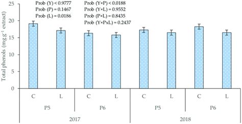 Total Phenols As A Function Of Year Plot P5 And P6 And Liming L Download Scientific