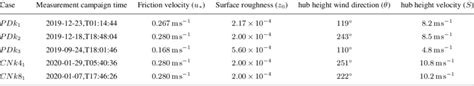 Specifications Of Selected Validation Cases Download Scientific Diagram