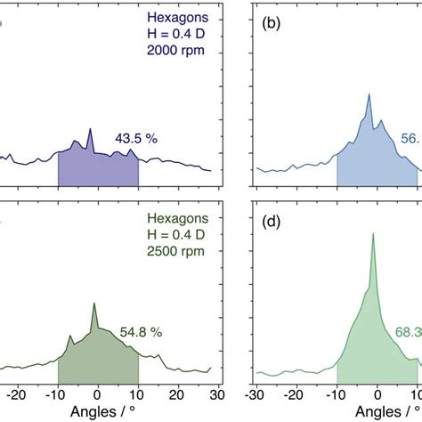 Line Graphs Reporting The Normalised Distribution Of The Domains