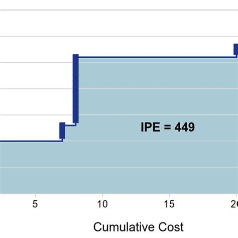 Integration Trajectory Corresponding To The Historical Integration
