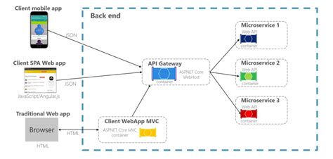 Ricardo Sotolongo On Linkedin Implement Api Gateway With Token Handler
