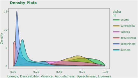 Github Abhikritimotispotify Data Analysis