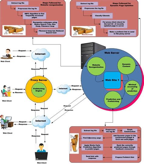 Framework To Minimize The Web Page Access Delay Download Scientific Diagram