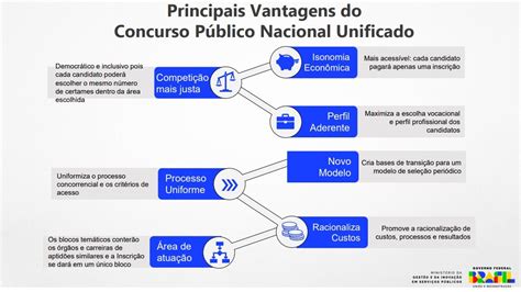 Entenda Como Funciona O Concurso Nacional Unificado Conhecido Como