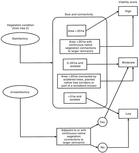 Decision Tree Native Vegetation Condition See Site Assessment Download Scientific Diagram