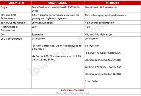 Snapdragon Vs Mediatek Which One Is Better Network Interview
