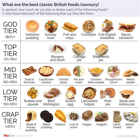 Best British Foods Ranked Whats Your Opinion Rukfood