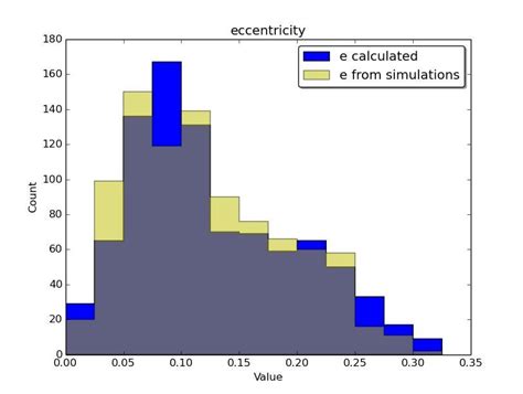 eccentricity distribution for selected 905 stars from simplified