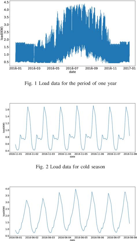 Figure 11 From Forecasting 24 Hour Ahead Electricity Load Using Time Series Models Semantic