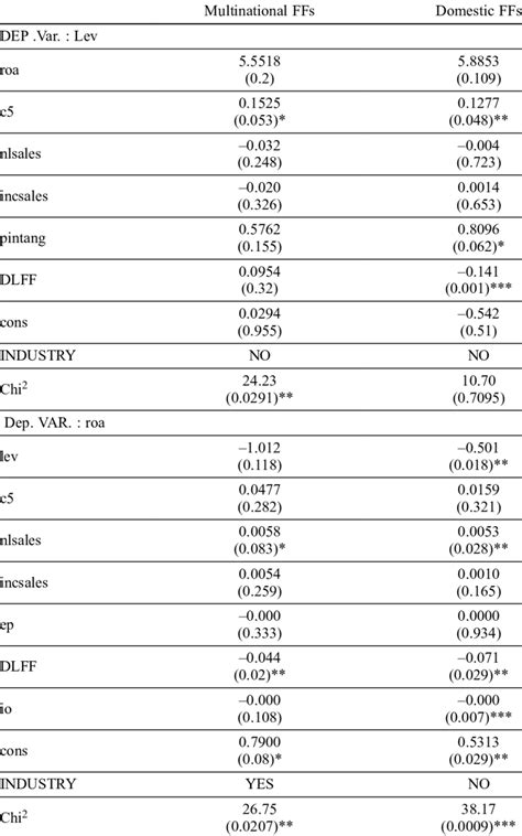 Results From The Simultaneous Equations Model Multinational Ffs Vs Download Table