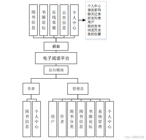 计算机毕业设计springboot电子书阅读平台 基于spring Boot的电子书阅读系统开发 Spring Boot驱动的电子书阅读平台构建springboot上传电子书系统 Csdn博客