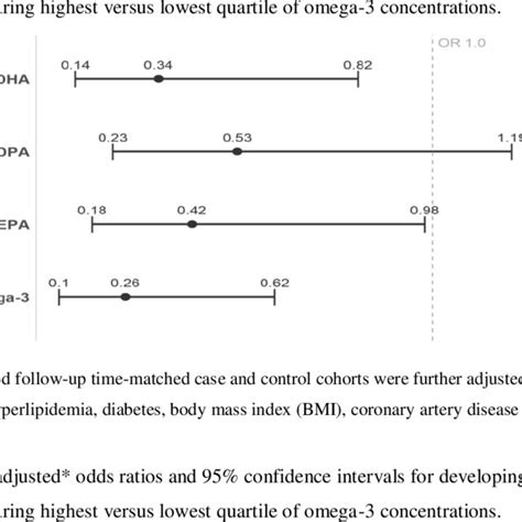 Unadjusted And Fully Adjusted Hazard Ratios And 95 Confidence