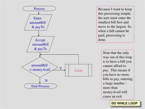 Ppt Using Loops In Programming Flowcharts And Pseudocode Powerpoint