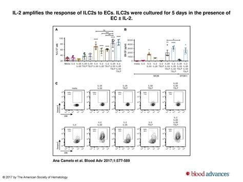 Il 33 Il 25 And Tslp Induce A Distinct Phenotypic And Activation