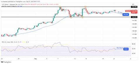 Usdjpy Forecast Growing Yield Differential Between Dollar And Yen