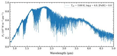 model spectra and synthetic photometry — species documentation