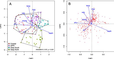 Constrained Analysis Of Principal Coordinates Constrained Analysis Of Download Scientific