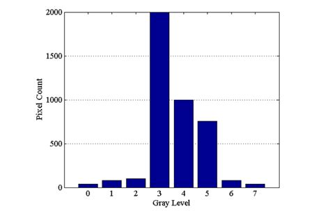 The Mapping Function And Circuit Implementation In Histogram Equalization Technical Articles