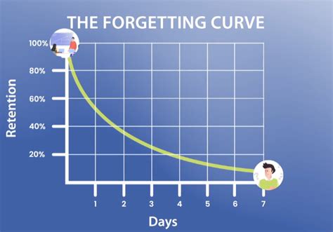 The Forgetting Curve Improve Elearning Knowledge Retention