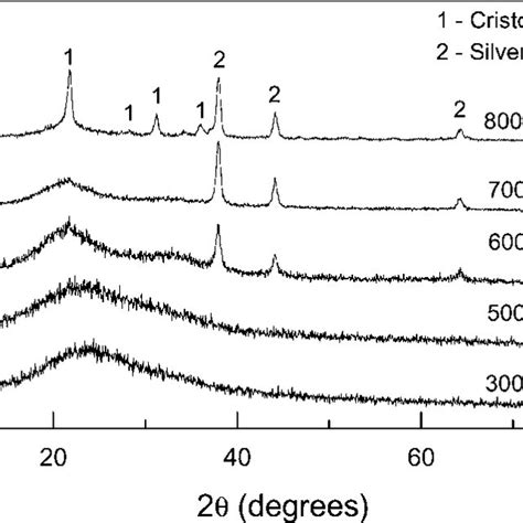 X Ray Diffraction Patterns Of Samples From Set A With 1 Wt Of Ag Heat