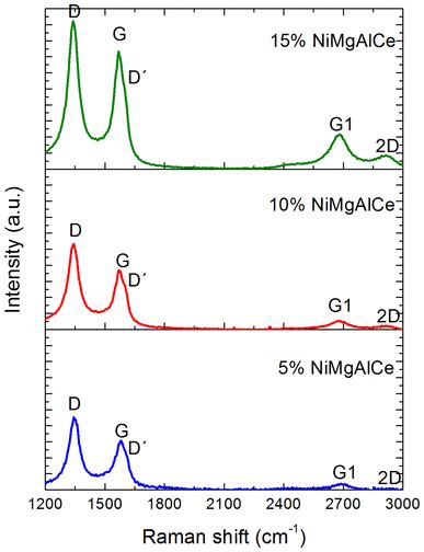 raman spectra of spent catalysts download scientific diagram