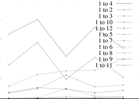 Variability In The Data Traffic Matrix Capacity For Each Destination