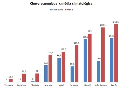Chuva Abaixo Da MÉdia Na RegiÃo Nordeste
